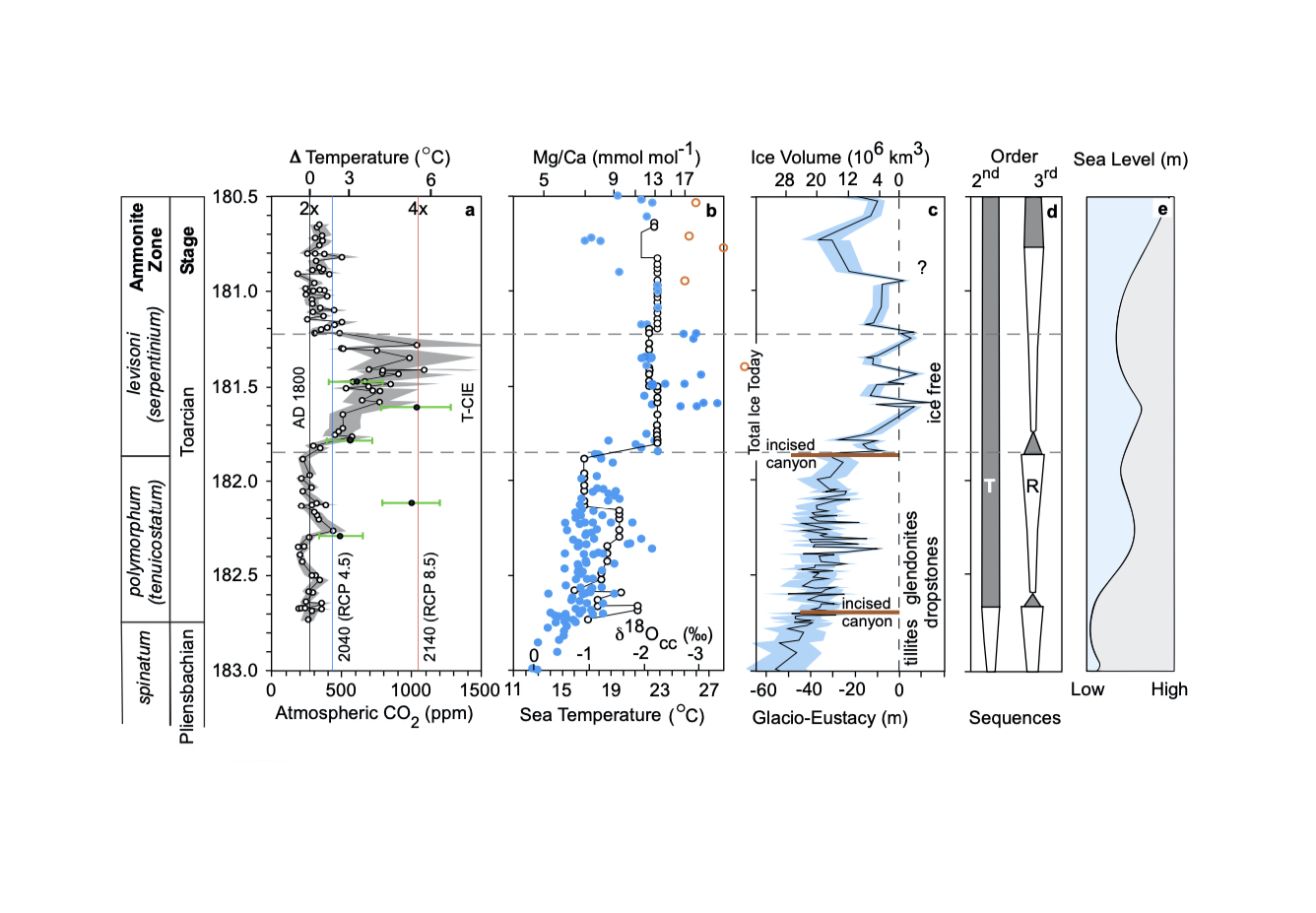 Sea Level Changes from Global Warming in the Early Jurassic Not ...